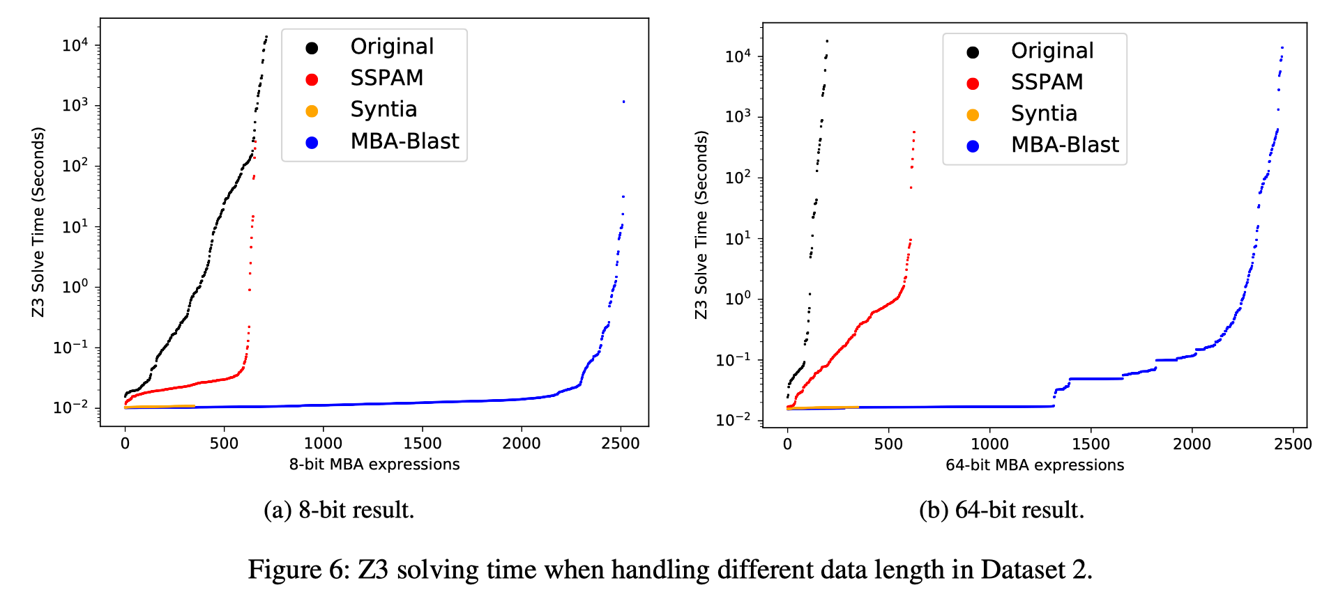 【论文笔记】MBA-Blast: Unveiling and Simplifying Mixed Boolean-Arithmetic Obfuscation | GANGE666's Blog